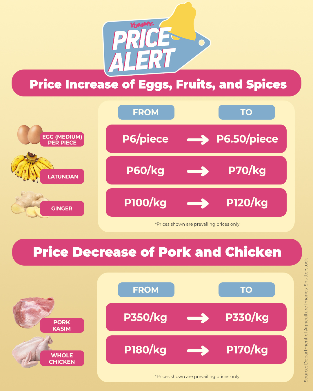 PRICE ALERT: Veggie Price Decrease, Ginger and Eggs Price Increase