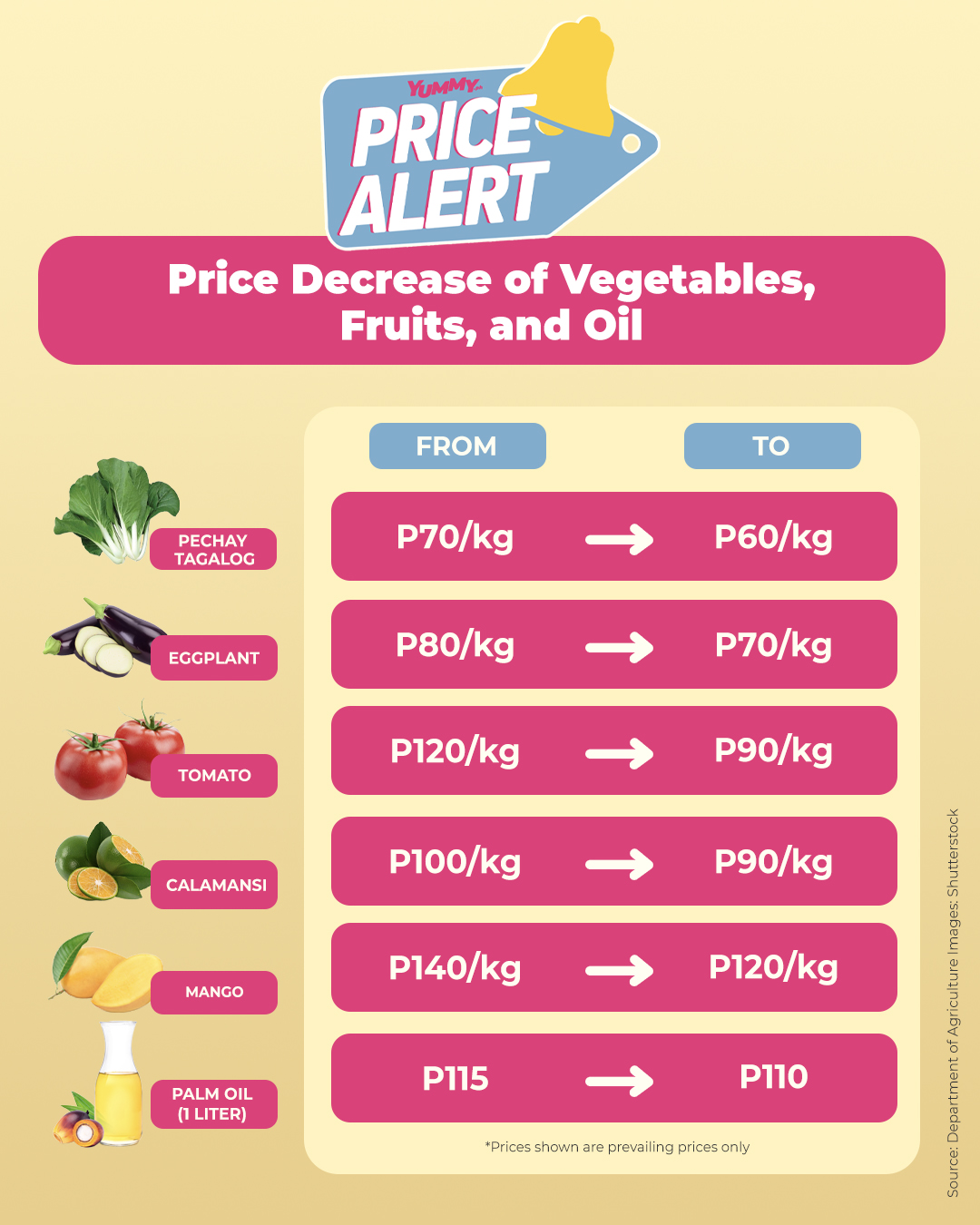 PRICE ALERT: Veggie Price Decrease, Ginger and Eggs Price Increase