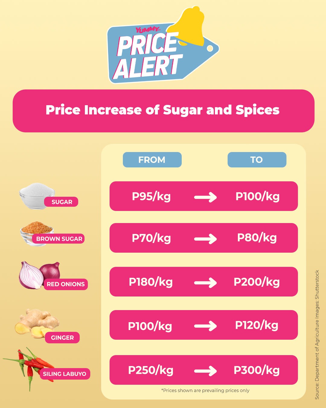 PRICE ALERT: Alumahan Prices Drop, Vegetable Prices Rise