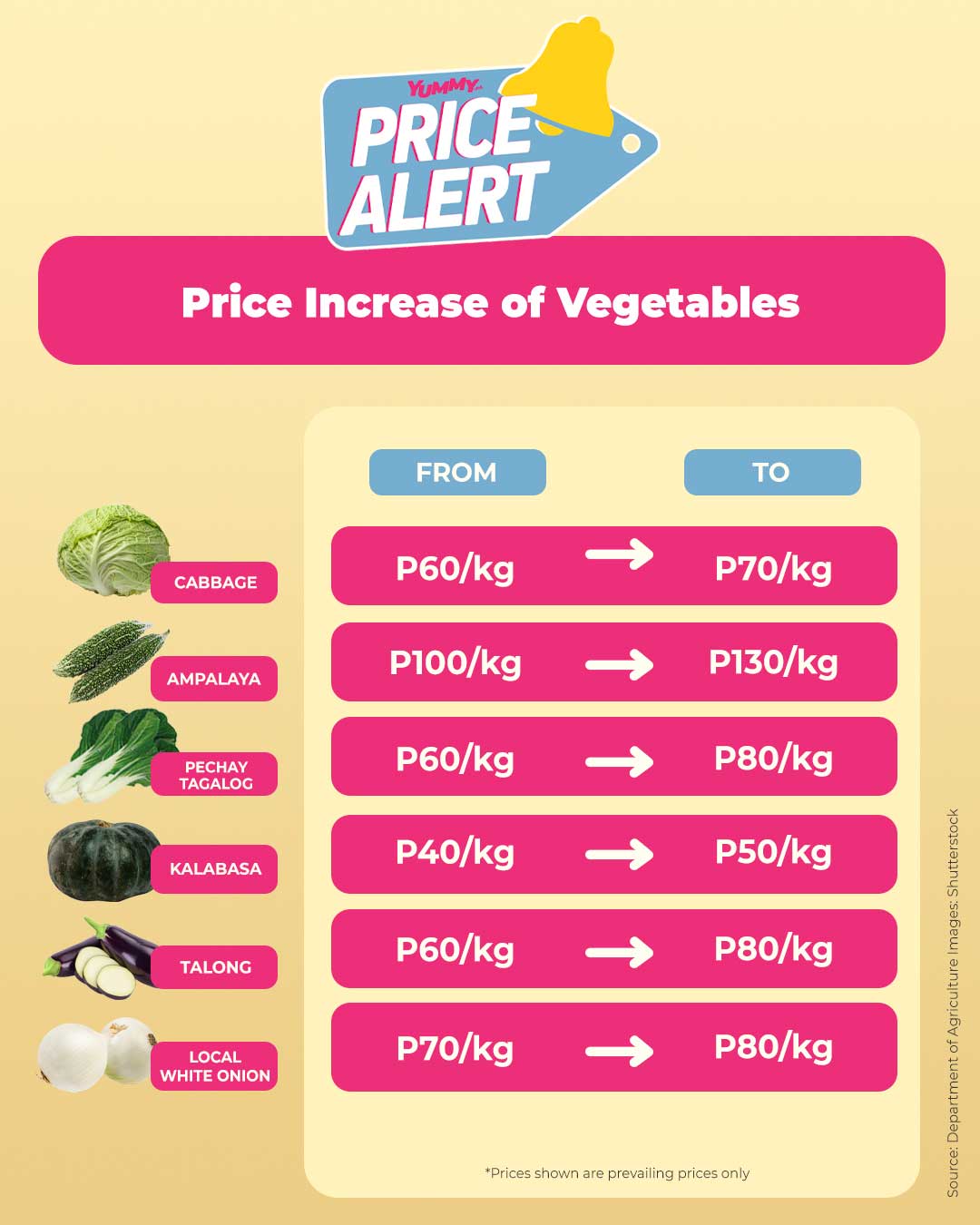 PRICE ALERT: Chicken, Vegetable Price Increases, Galunggong Prices