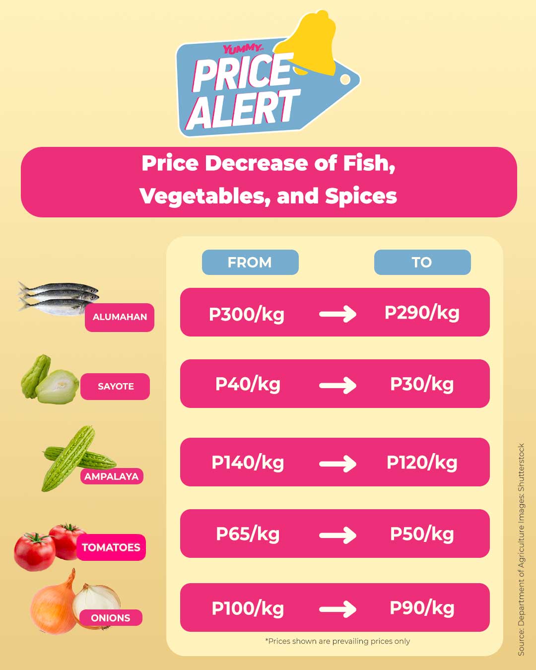 PRICE ALERT: Tomatoes, Sayote, Kalabasa Still Cheapest Veggies