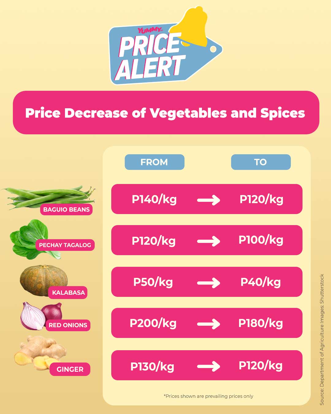 PRICE ALERT: Kalabasa, Chicken Food Price Drops