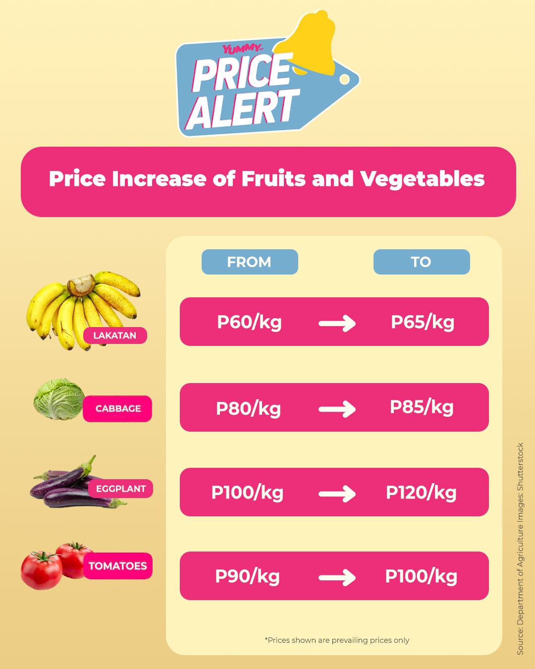 PRICE ALERT: Kalabasa, Chicken Food Price Drops