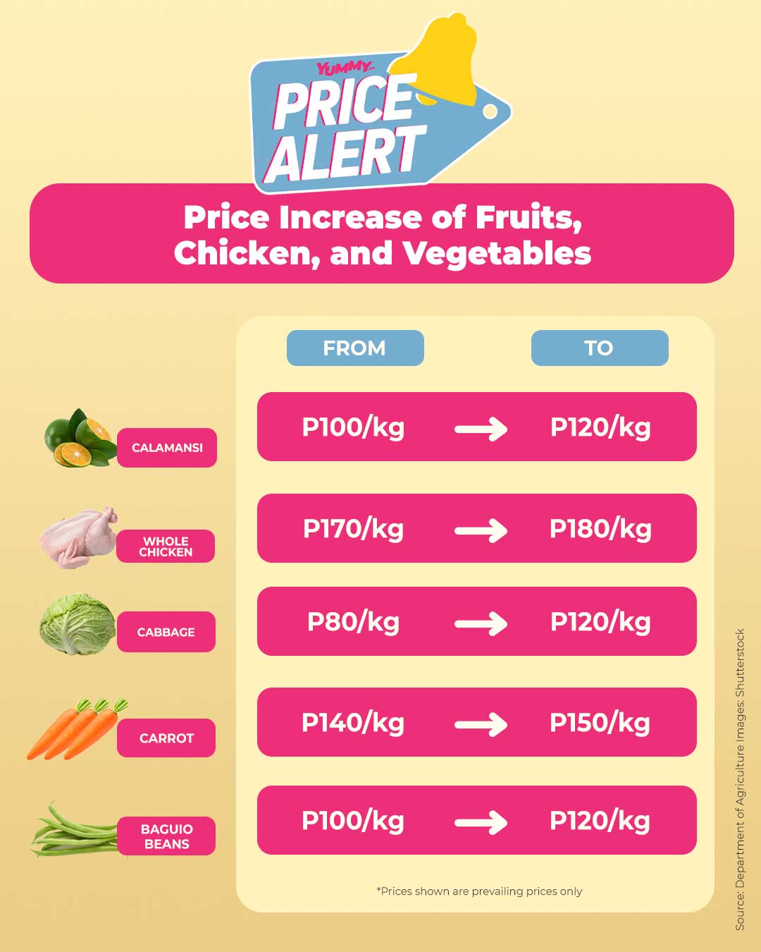 PRICE ALERT: Vegetables See Price Increases