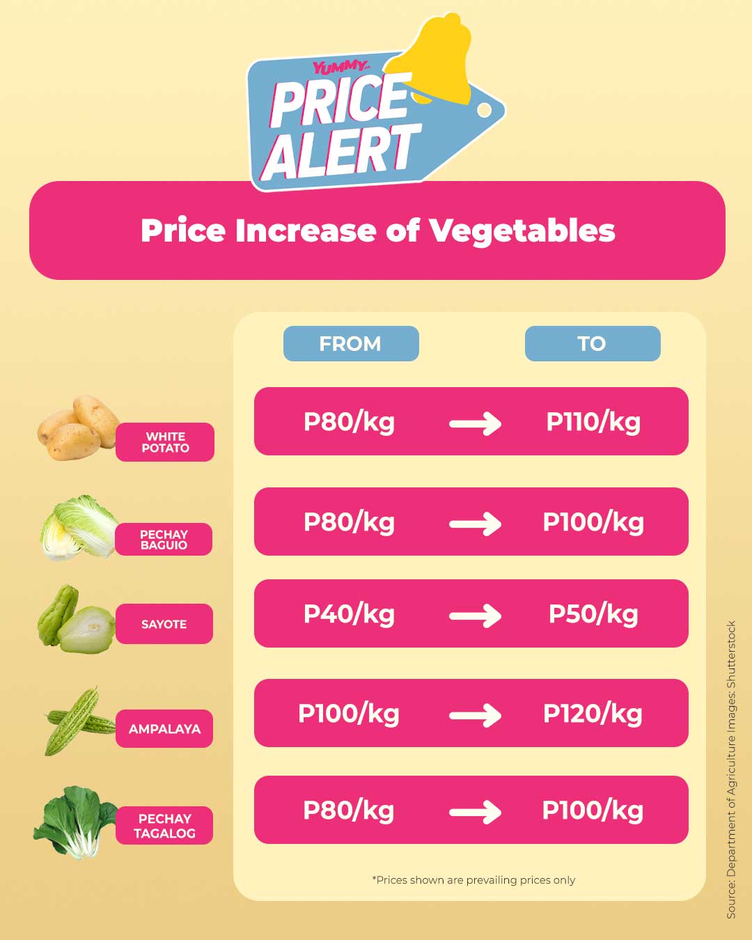 PRICE ALERT: Vegetables See Price Increases