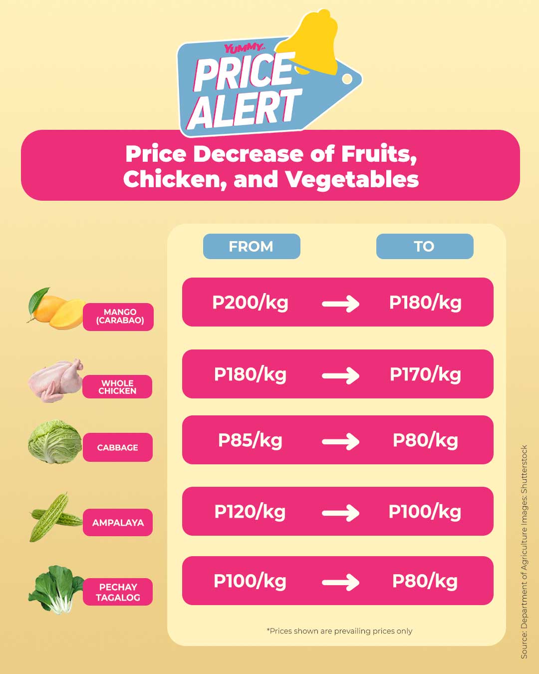 PRICE ALERT: Whole Chicken Price Drop To P170 Per Kilo